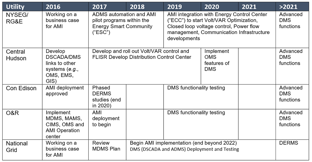New York’s Utilities Form a Joint Future Technology Plan | by Indigo Advisory Group | Medium