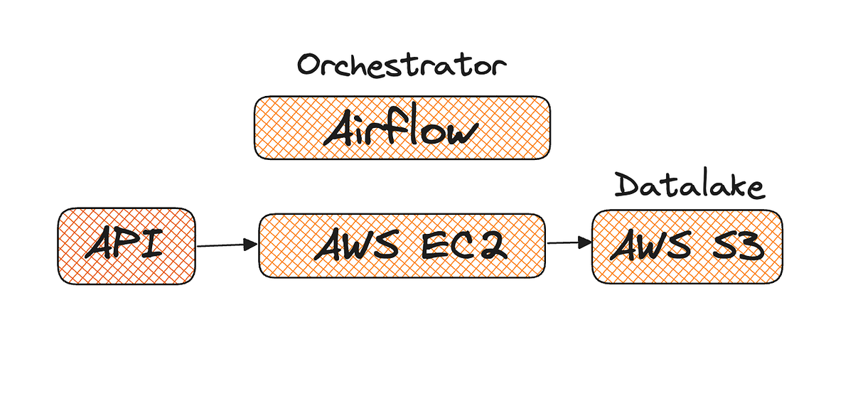 How I Built an Automated Extract and Load Pipeline | by Lorena Gongang | Art of Data Engineering ...