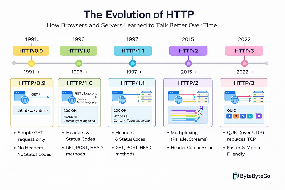 How Browsers and Servers Learned to Talk Better Over Time (The ...