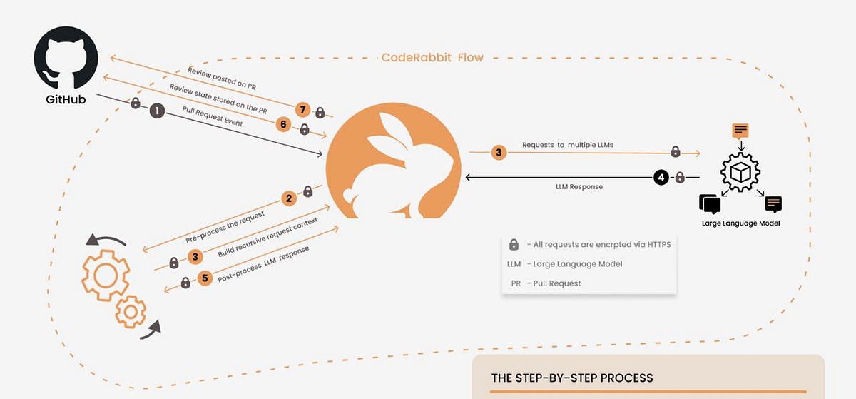 CodeRabbit: innovating code reviews using AI. | by AI & Robot Club | Medium