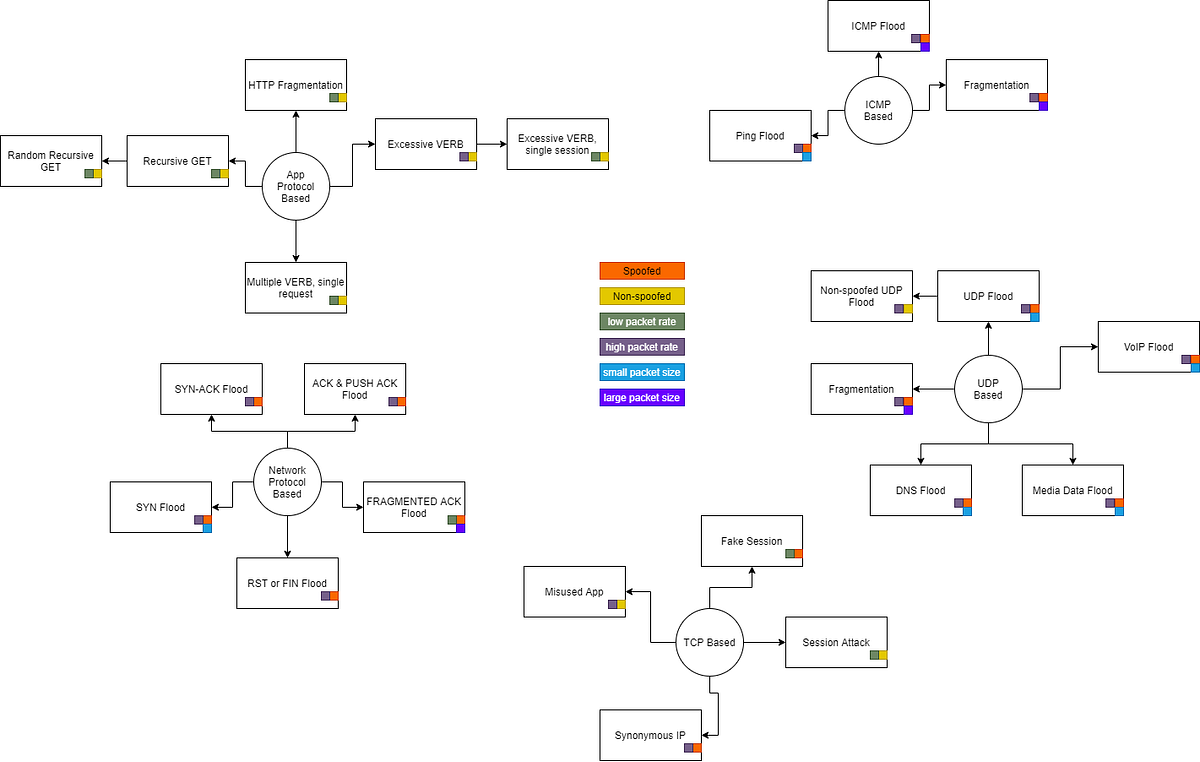 Anatomy of DDoS attacks. As part of the Soteria research project… | by ...