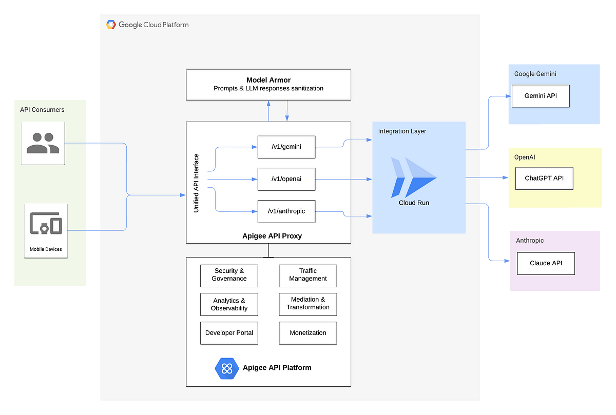 Harnessing Apigee API Management Platform as an LLM Gateway: A ... Harnessing Apigee API Management Platform as an LLM Gateway: A ...