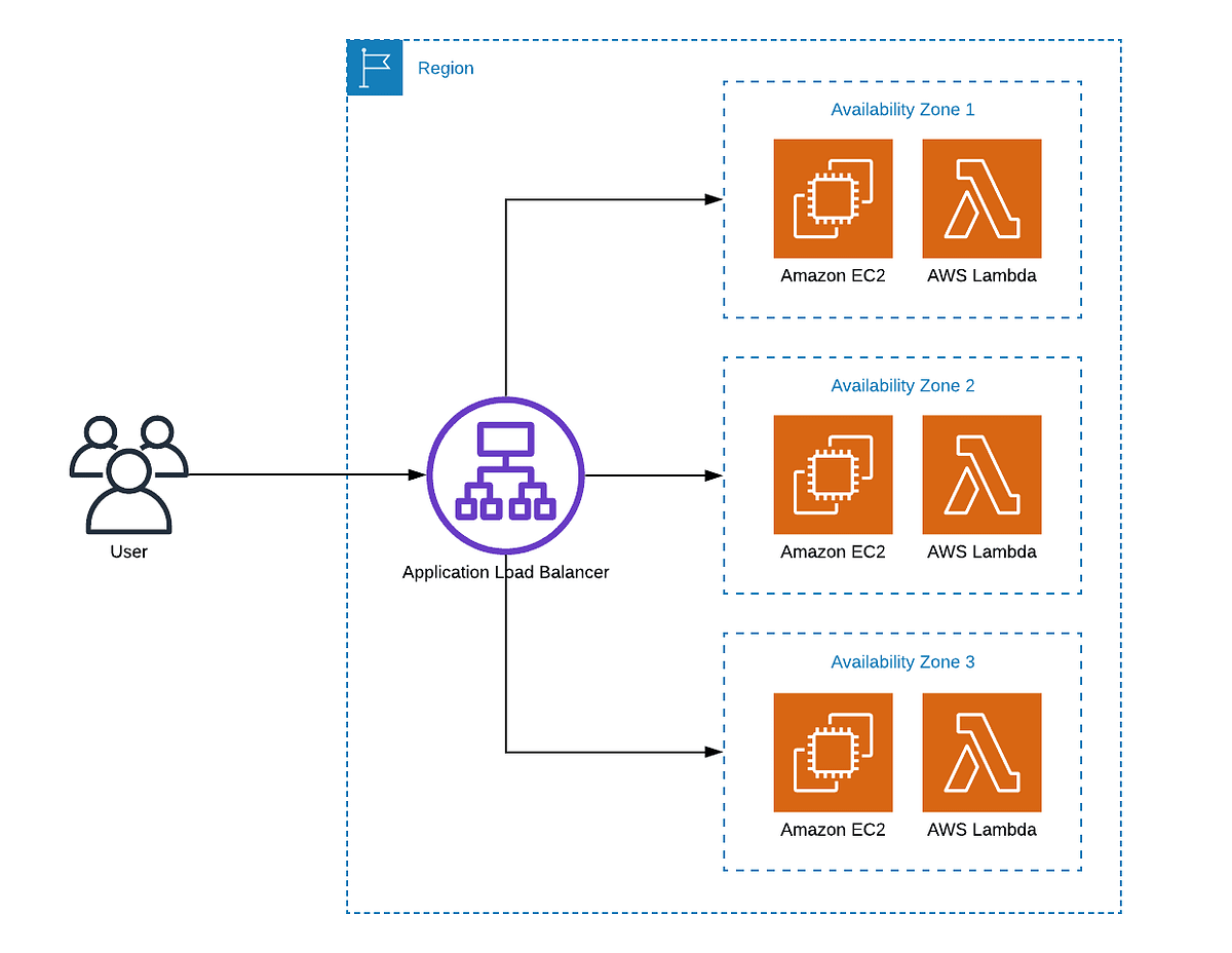 Load Balancing Fun: My AWS Adventure! | by Ravan Rustamov | Oct, 2024 | Medium