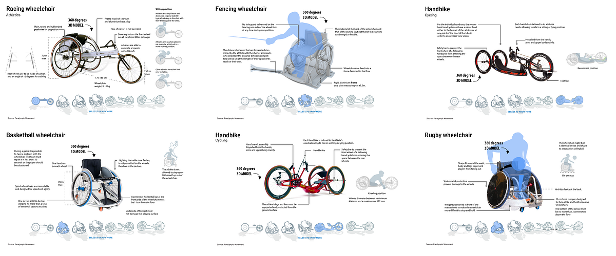 Paralympic information graphics. Editing print and interactive graphics ...