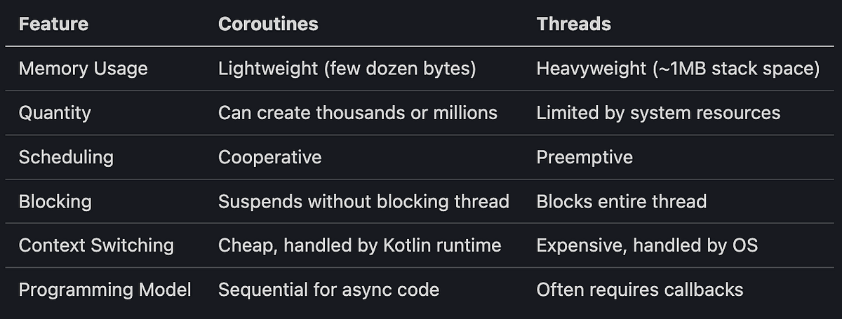 Beyond Threads: The Power of Suspension in Kotlin Coroutines | by Ramakrishna Joshi | Apr, 2025 ...