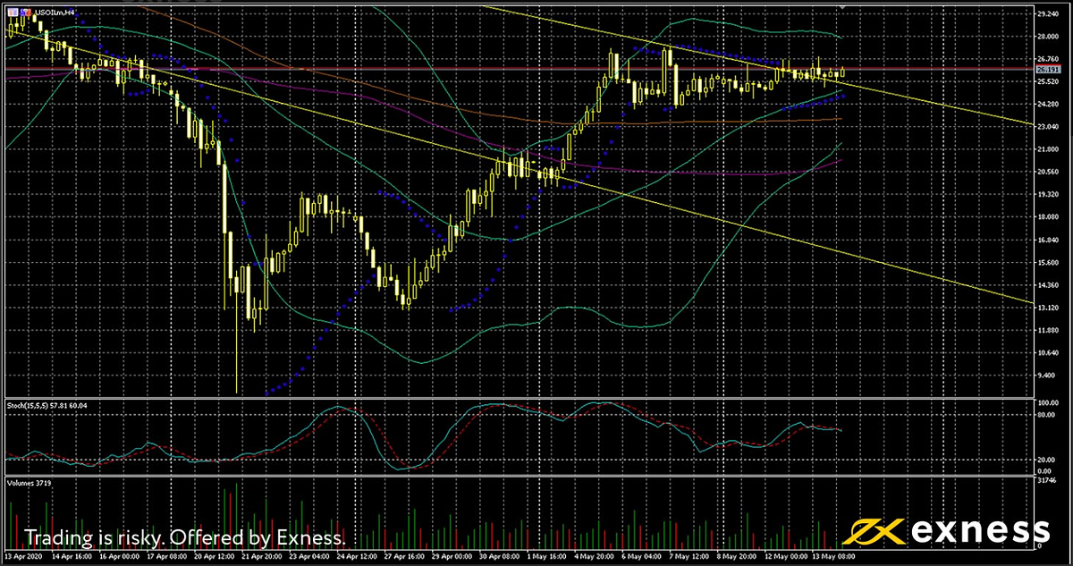 Technical analysis of USOIL. Technical analysis of USOIL | by Exness Crypto Asia Branch | Medium