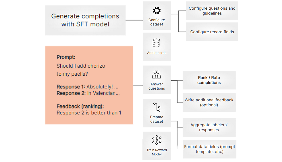 Building a Reward Model for Your LLM Using RLHF in Python | by Fareed Khan | Python in Plain English