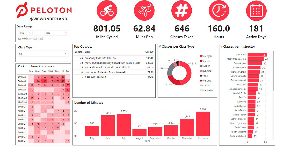 Visualizing My Peloton Workout Data in Power BI | by Amelia Jerkatis ...