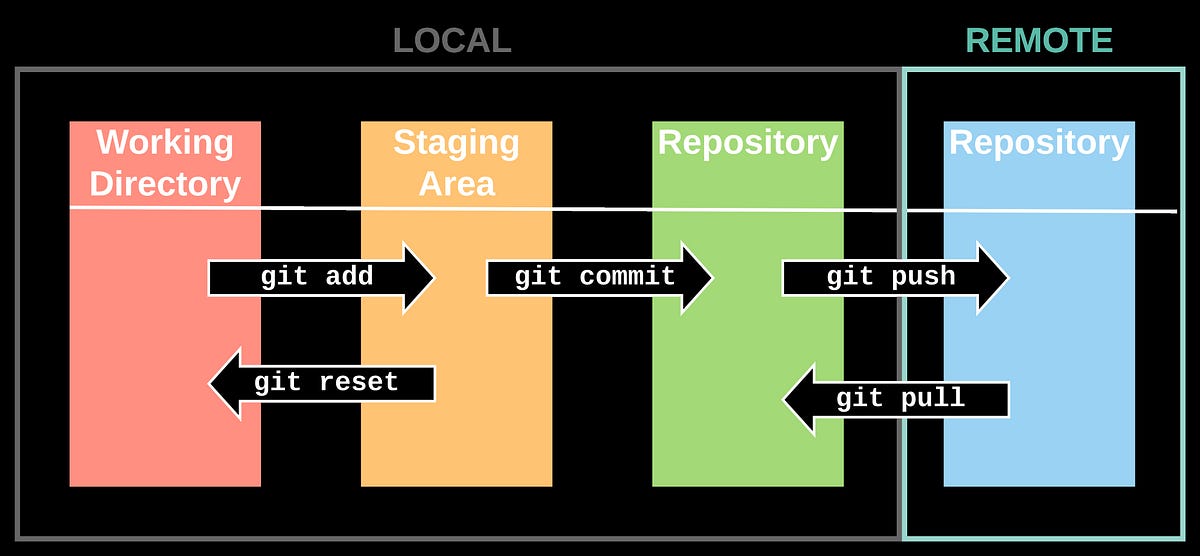 Git Commands: Day to Day Life. “As a developer, we need to know the… | by Panisetti prudhviraj ...