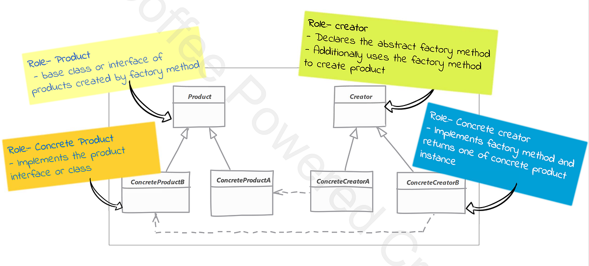 Design Patterns. Creational Design Patterns | by Anusha Palle | Medium