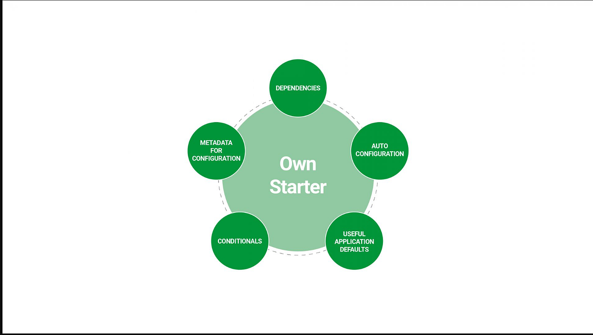 Demystifying Starters Dependency In Spring Boot — A Comprehensive Guide By Naveen Metta Medium