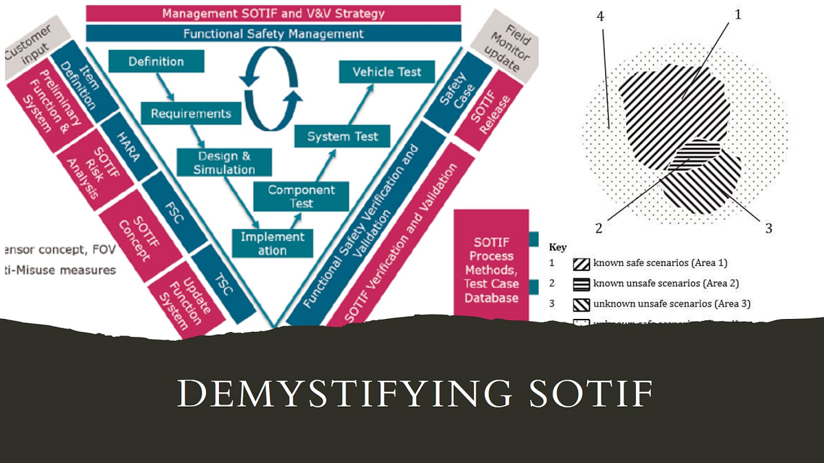 Demystifying SOTIF: Beyond Functional Safety in the Age of Autonomous Systems | by Hemanth ...