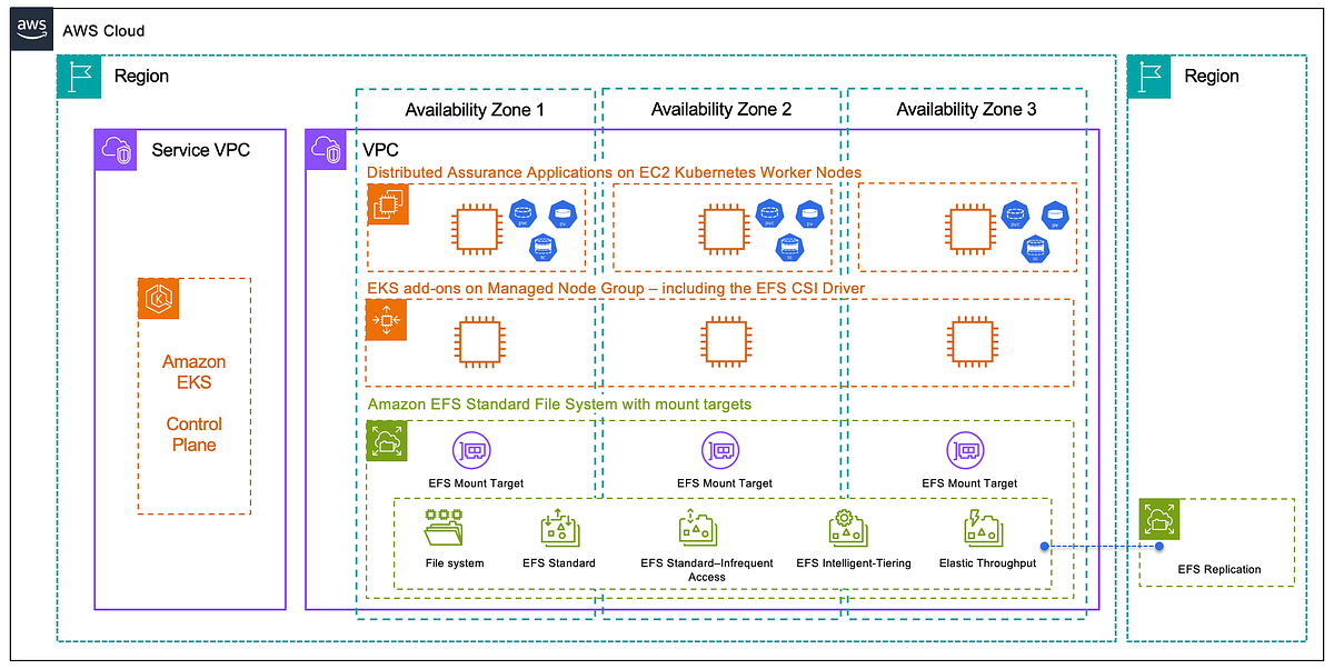 On Amazon EKS and Managed File Systems | by Dirk Michel | Medium