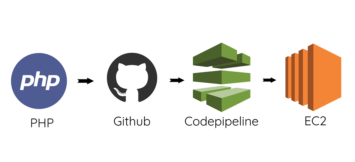 Setup Continuous Integration and Deployment(CI/CD) for a PHP application with Github and AWS ...