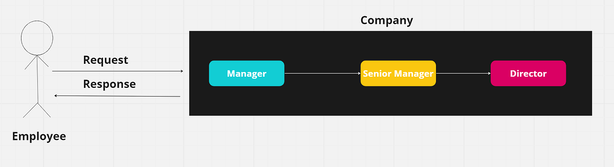 Beginner’s guide to Chain Responsibility Design Pattern in Java | by Neha Gupta | Medium