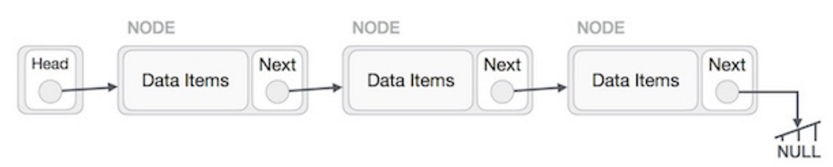 The Linked List Data Structure. Like arrays, Linked List is a linear ...