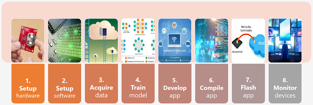 Introducing cAInvas for TinyML devices | by Rohit Sharma | AITS Journal | Medium