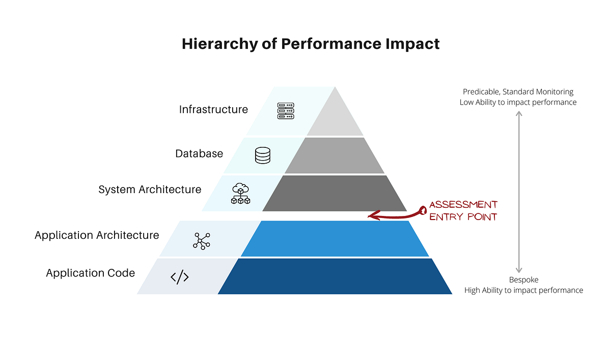 Rapid Application Assessment — A Framework for finding problems hiding ...