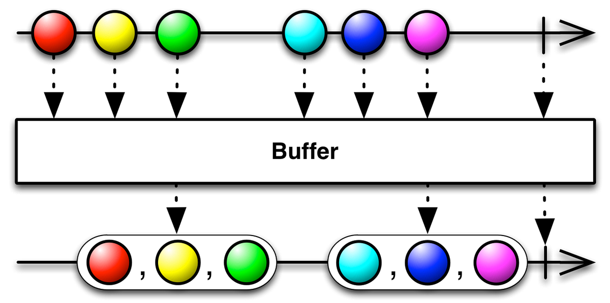 `Rxify` — a simple spell for complex RxJava operators (Part -3) | by ...