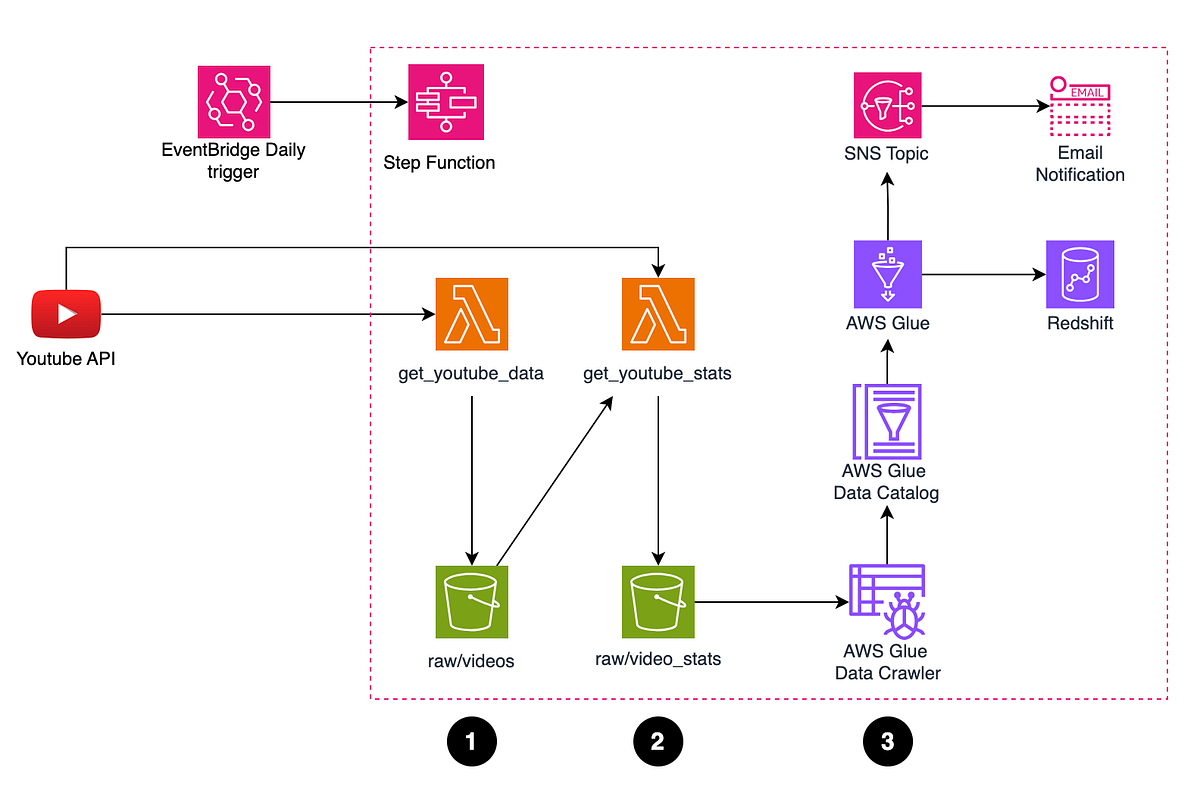 An ETL Process for YouTube data using AWS — Part 2 | by Malsha Ranawaka | Medium