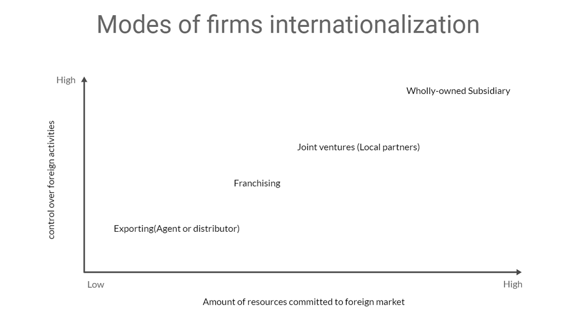 Navigating Multinational Waters: Exploring Entry Modes, Reasons, and ...