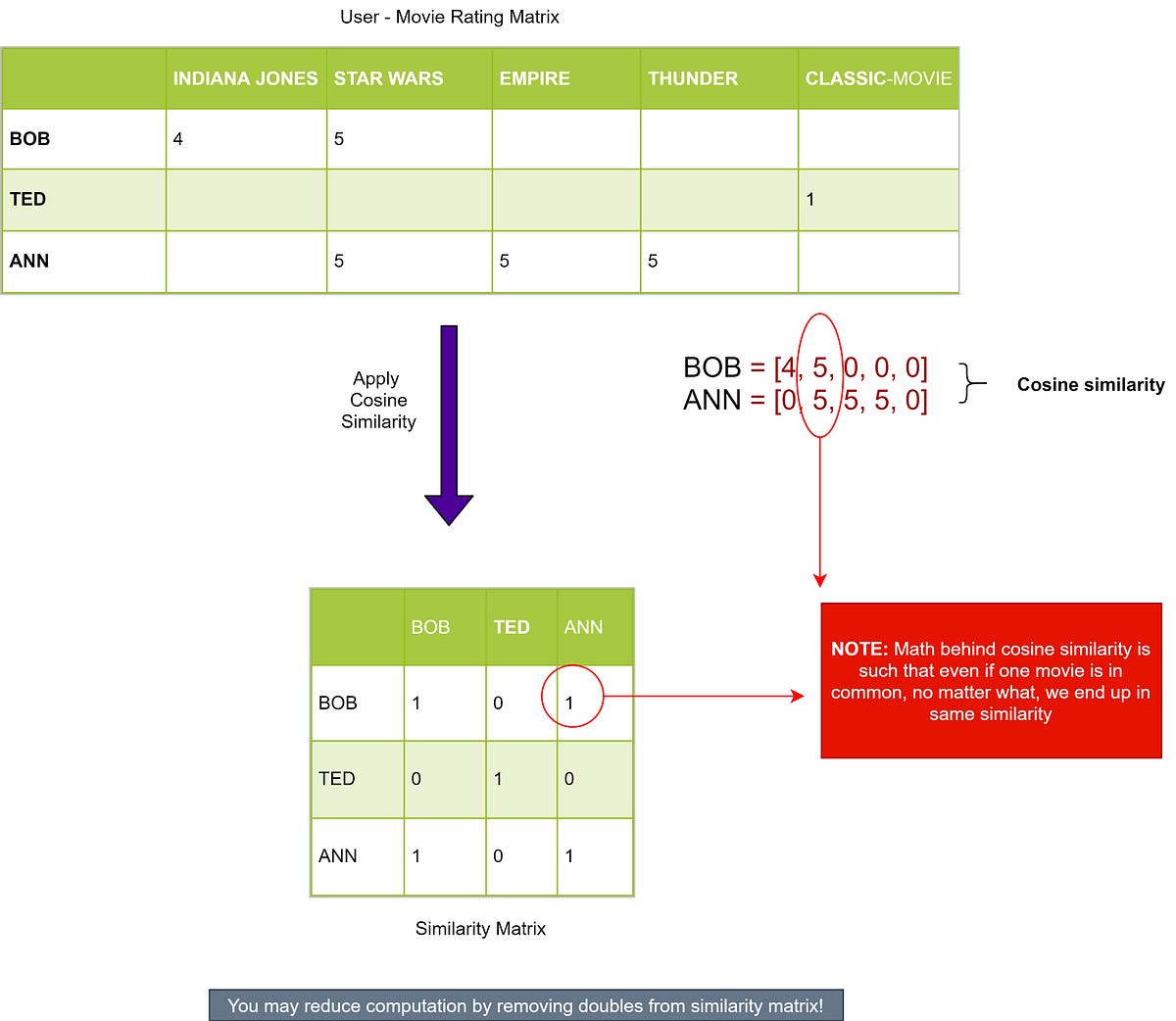 User Based And Item Based Collaborative Filtering — Part 5 By Rakesh4real Fnplus Club Medium