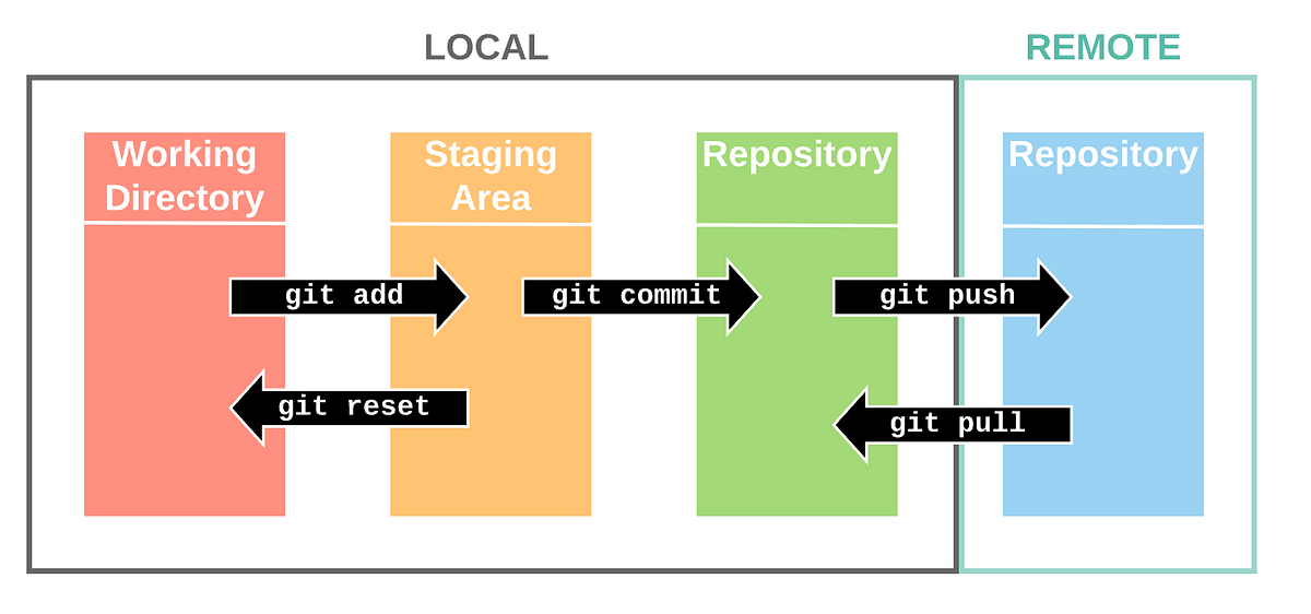 Mastering Git Basics: Frequently Used Commands and Key Concepts | by Ike W. | Sep, 2025 | Medium