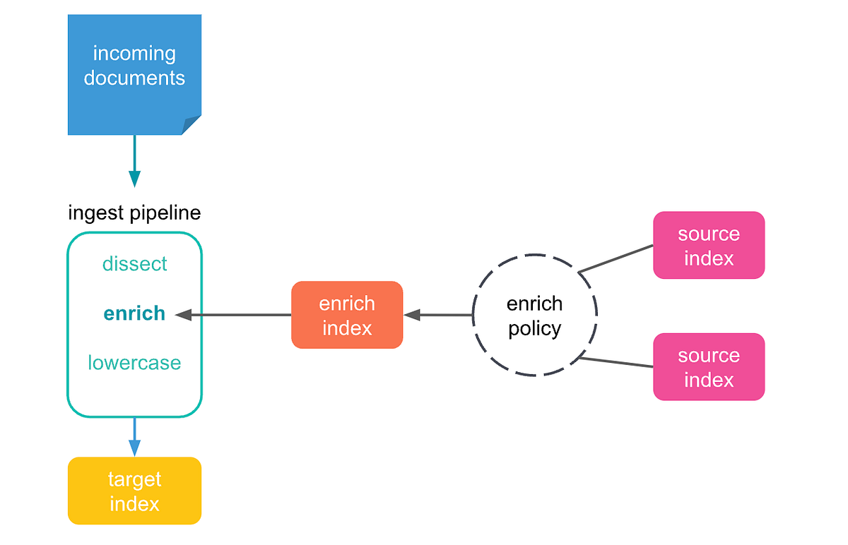 Ingest pipelines: Enrich Processor — Elasticsearch | by André Coelho | Medium
