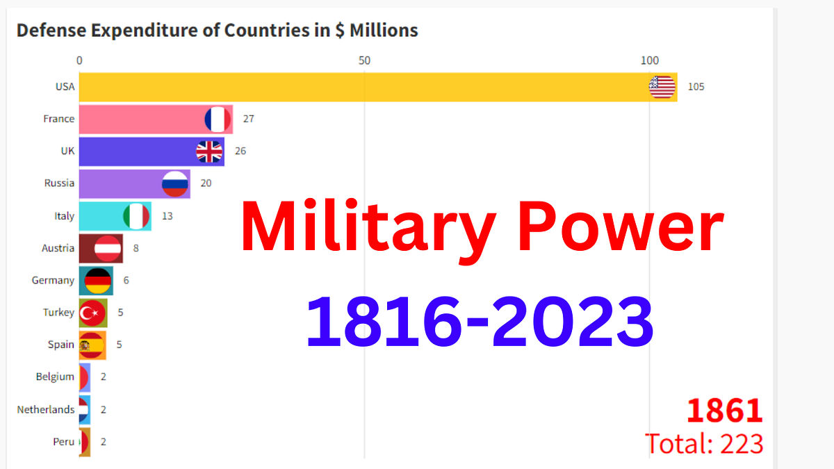 Top Countries by Military Spending — 1816 to 2023 | by Factsincharts ...