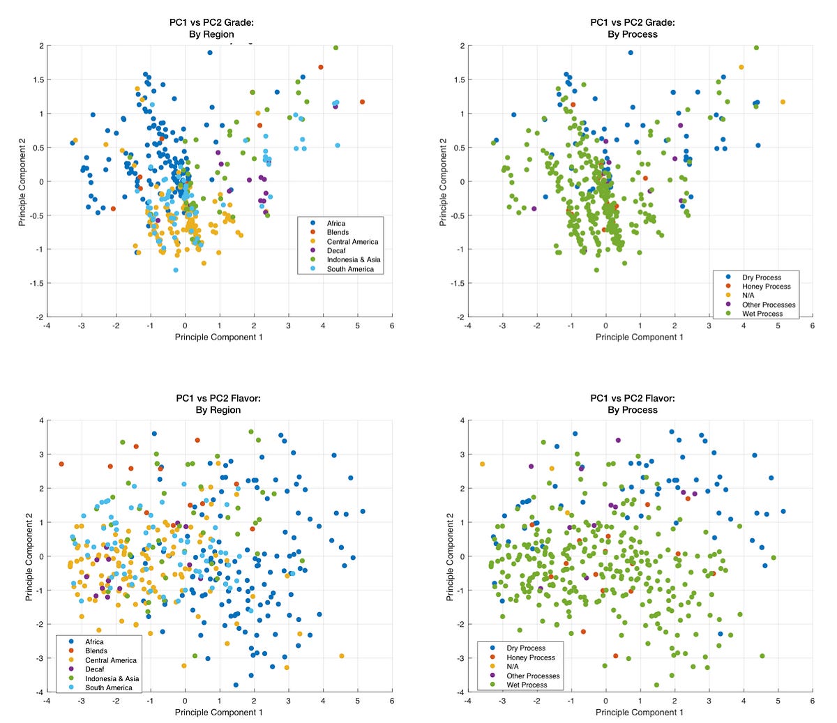 A Review of Coffee Data: Grades and Flavors | by Robert McKeon Aloe ...