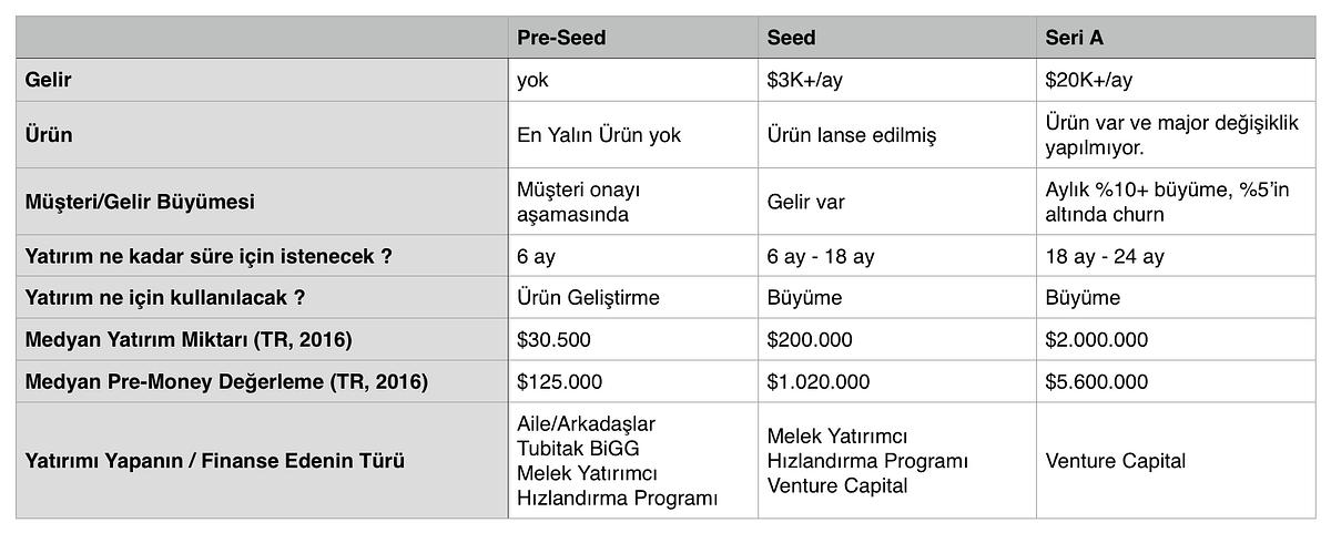 Pre-seed, Seed, Seri A. Hala bilmeyenlere ya da yanlış… | by Serkan ...
