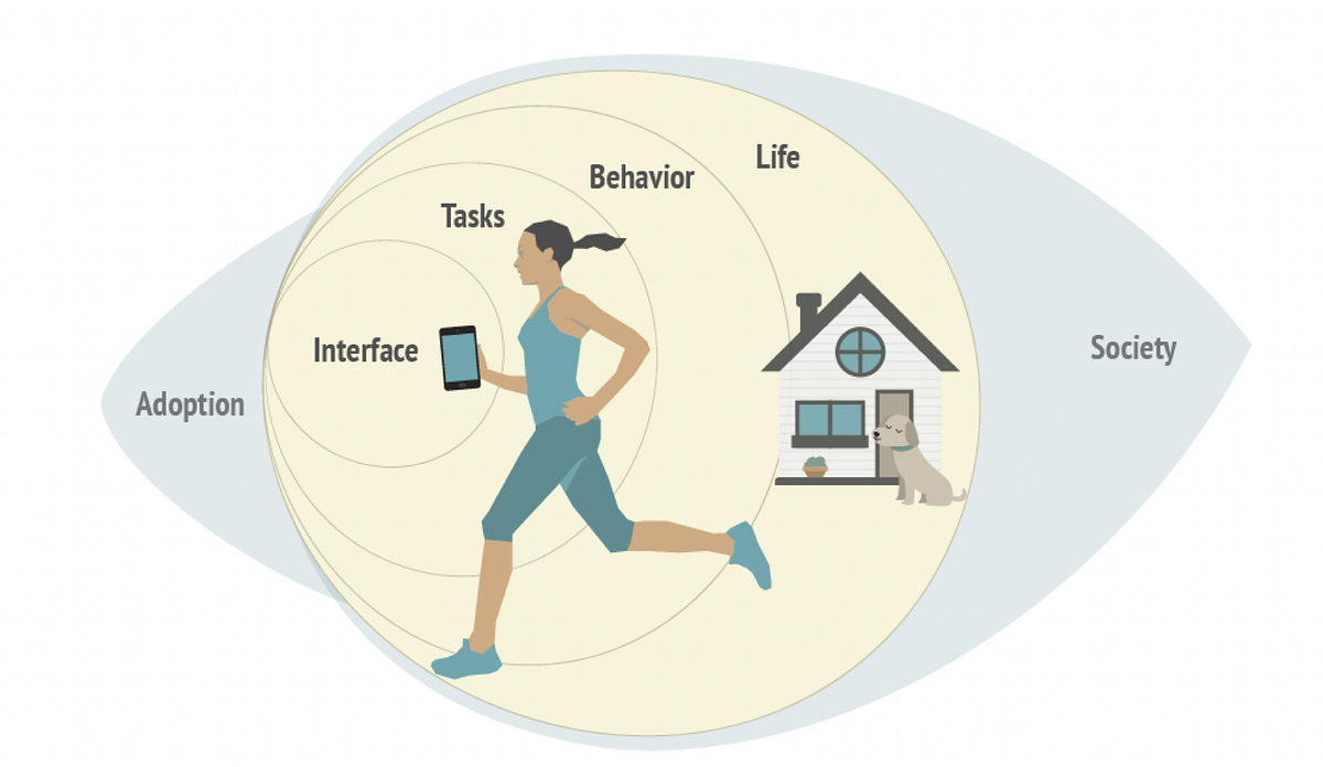 The six spheres of tech experience | by Dorian Peters | Prototypr