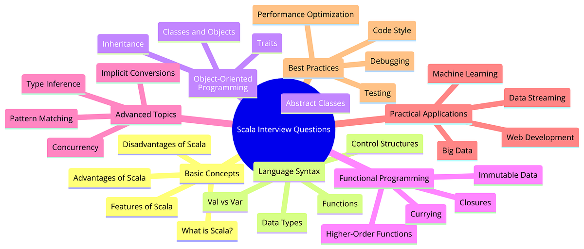 Scala interview questions for data Engineer | by Prem Vishnoi(cloudvala) | DataEmpire.AI | Medium
