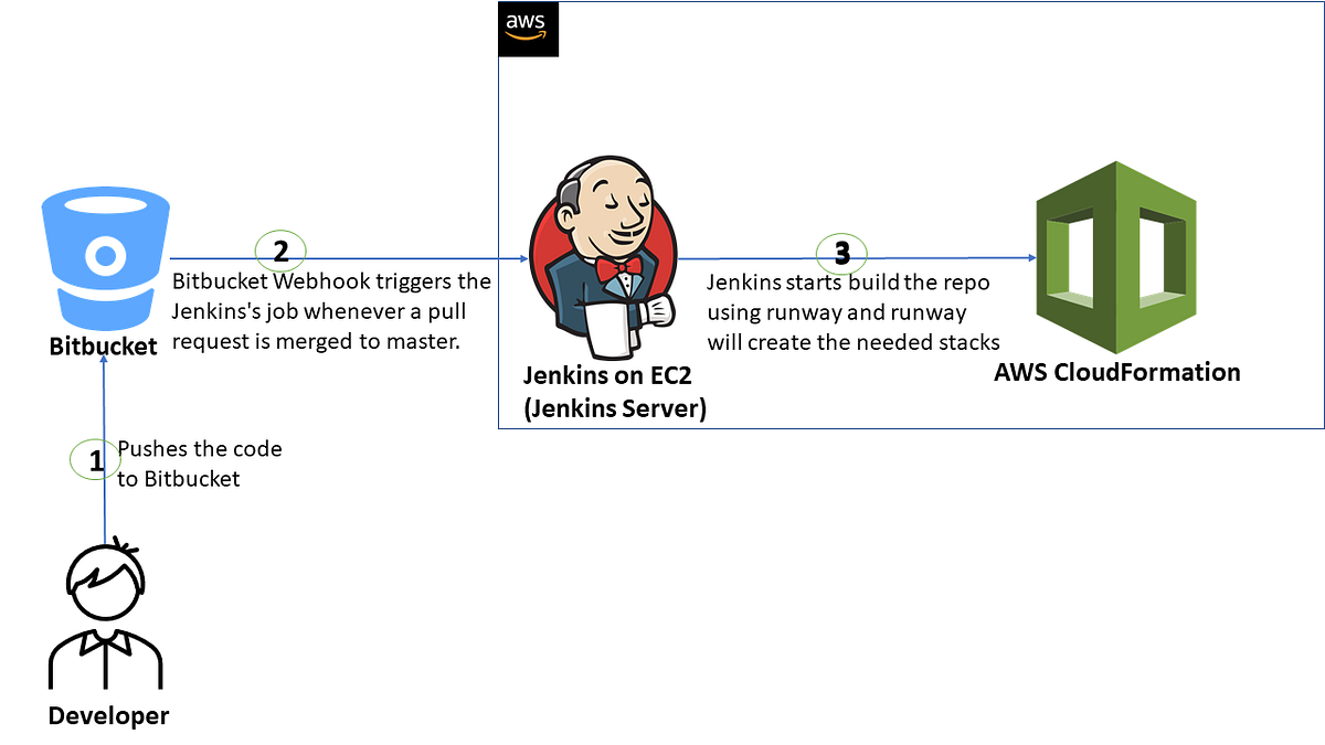 Implementing Runway CI/CD with Jenkins and Bitbucket | by Ahmed Salem | Medium