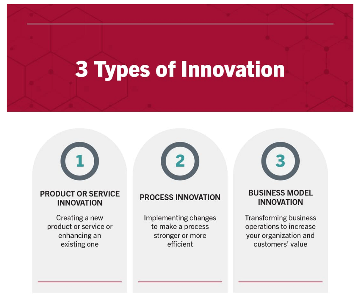 Examples of Innovative Products. One of the biggest misconceptions of ...