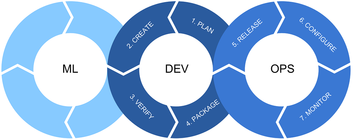 Day 3: Azure Data Scientist Certification — MLOps | by Nandini Lokesh ...