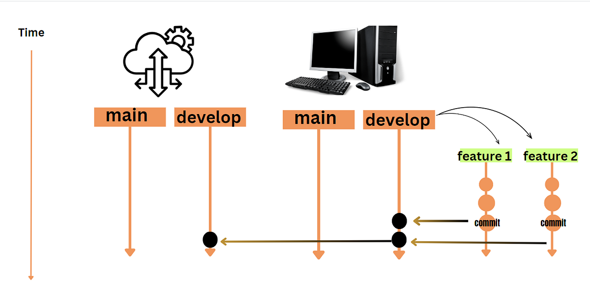 Best Practices I employ for Effective Version Control within Teams | by Haider Jan | Medium