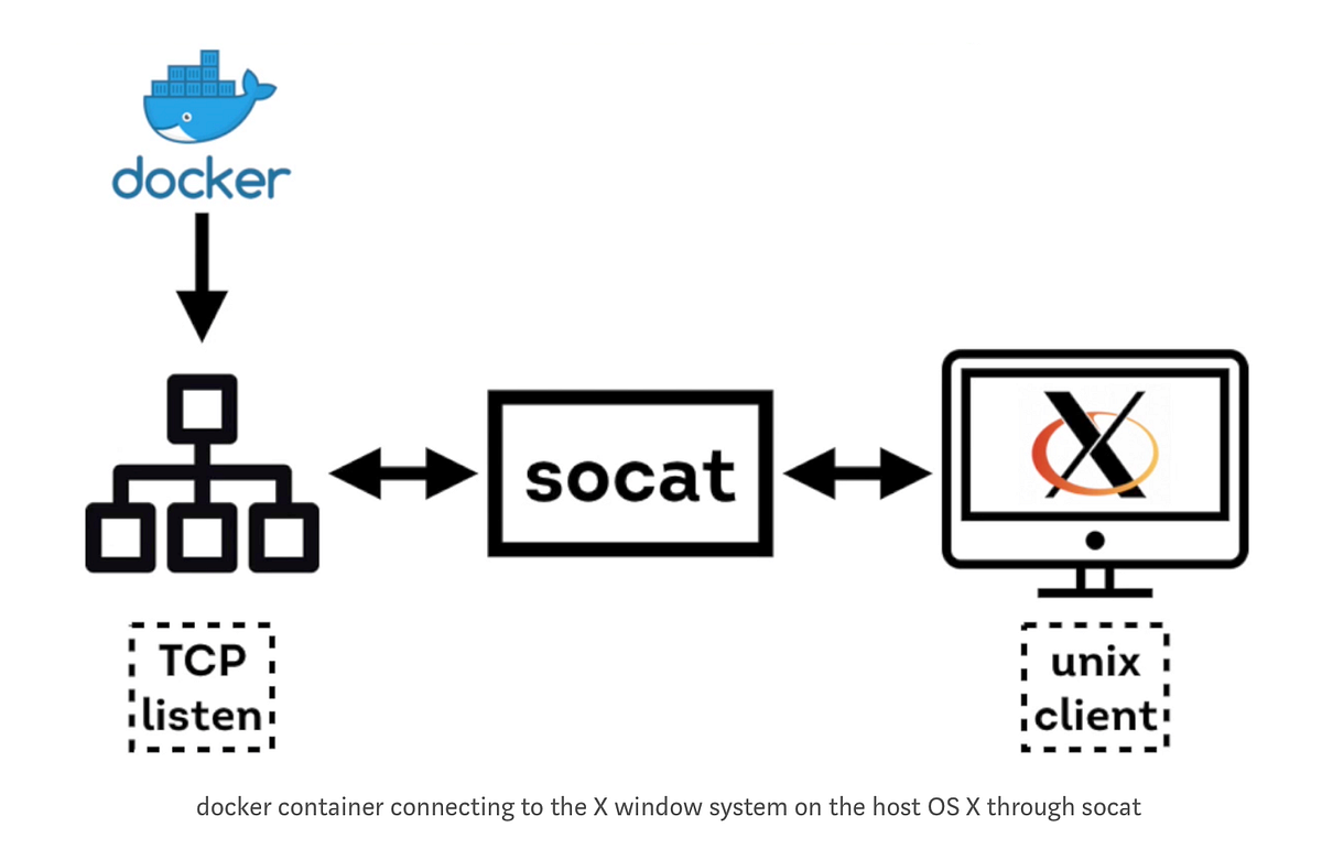 Running Qt Application using Docker on MacOS X | by MR. Sahputra | Medium