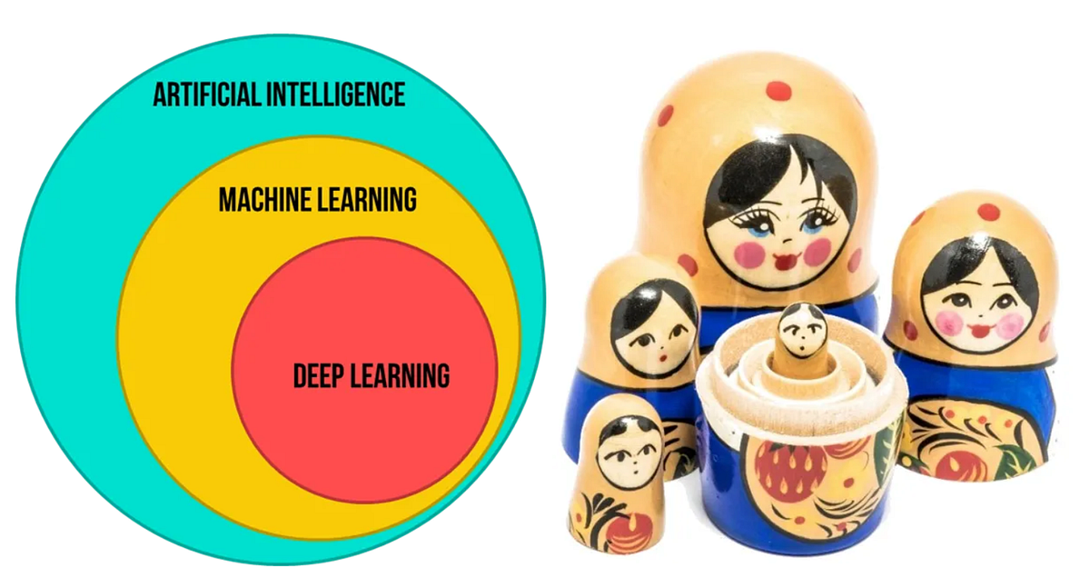 Demystifying AI, ML, Deep Learning, and Data Science: A Beginner’s Guide | by Abhishek Jain | Medium
