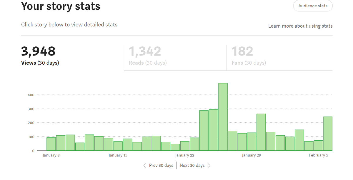 I Wrote 33 Articles in 30 Days (My Earning+Stats) | by Fatima nawaz ...