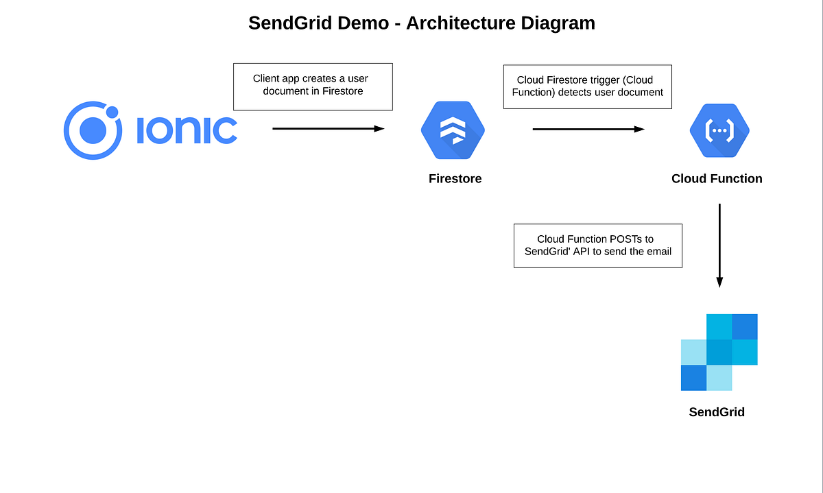 Transactional Emails with Firestore, Cloud Functions, SendGrid | by Andrew Decker | Medium