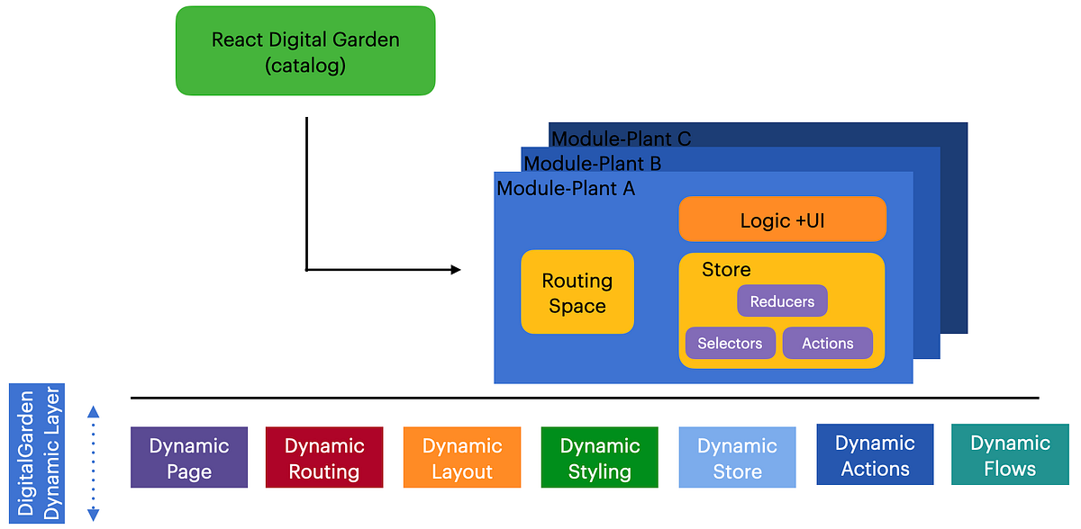Make React Apps More Dynamic. Write your frontend app in a more… | by Onur Dayıbaşı | JavaScript ...