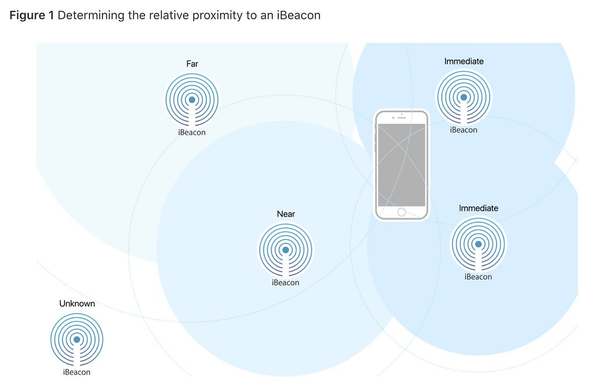 Swift iBeacon App 程式設計. iBeacon 是一種可以發射藍芽訊號的裝置，利用它結合 iOS App… | by 彼得潘的 iOS App Neverland | 彼得潘的 ...