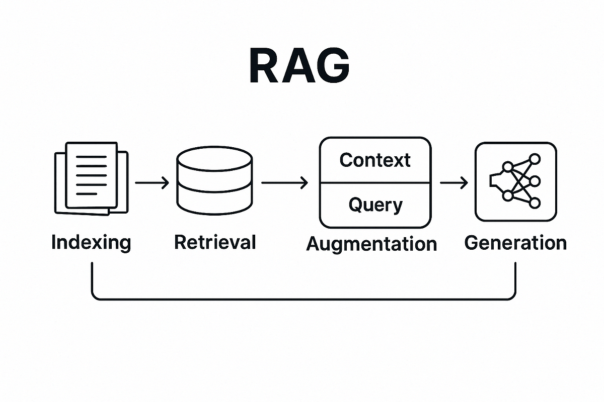 Demystifying Retrieval-Augmented Generation (RAG): How LLMs Access ...