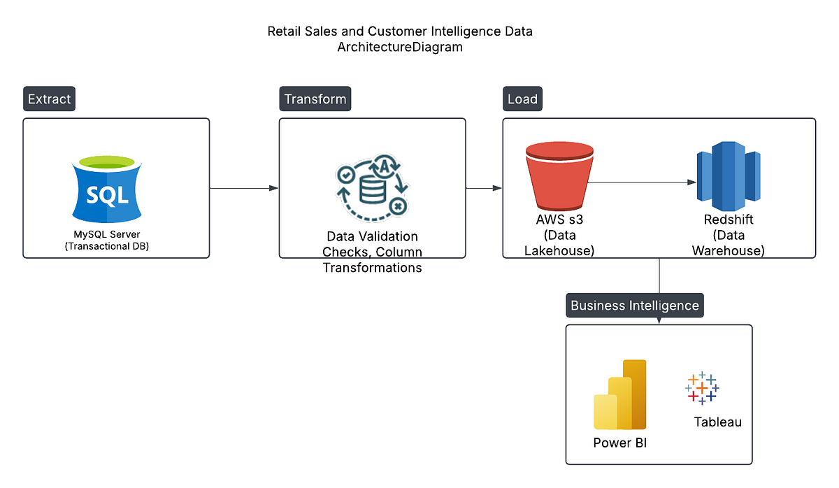 Build a Real ETL Pipeline from MySQL to Amazon S3 Using Python | by Francis Xavier Inyangat ...