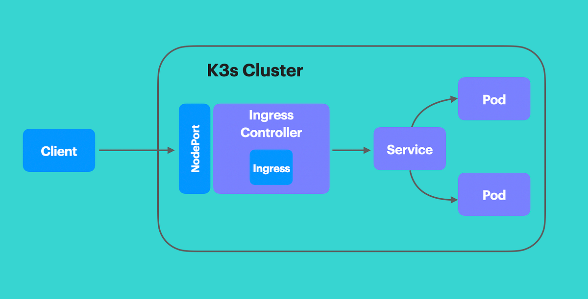 A Guide to K3s Ingress Using Traefik with NodePort | by Jonathan Scott | Level Up Coding