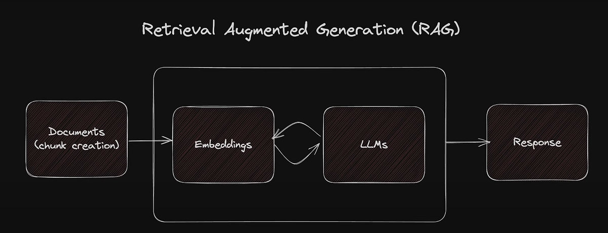 Simple RAG Application — LLama Index & Azure OpenAI | by Nagh | Medium