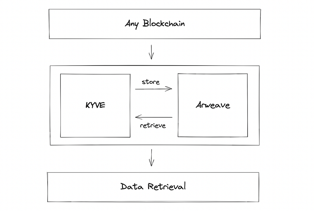 The KYVE Network. KYVE is an initiative to store any data… | by Uramiha ...