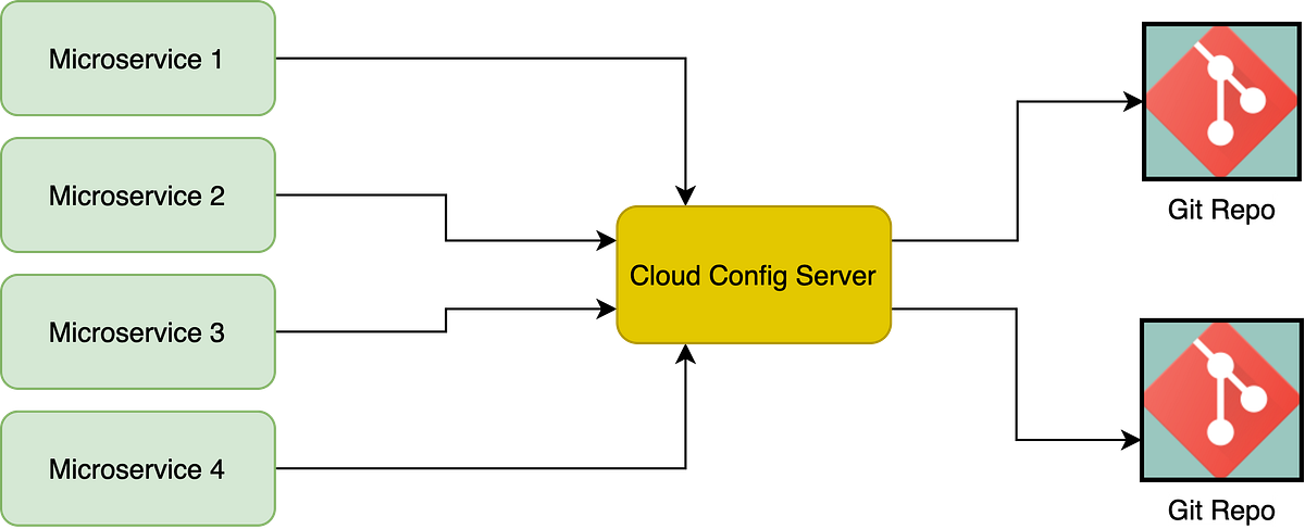 Introduction to Spring Cloud Config | by Ruminder Singh | Geek Culture ...