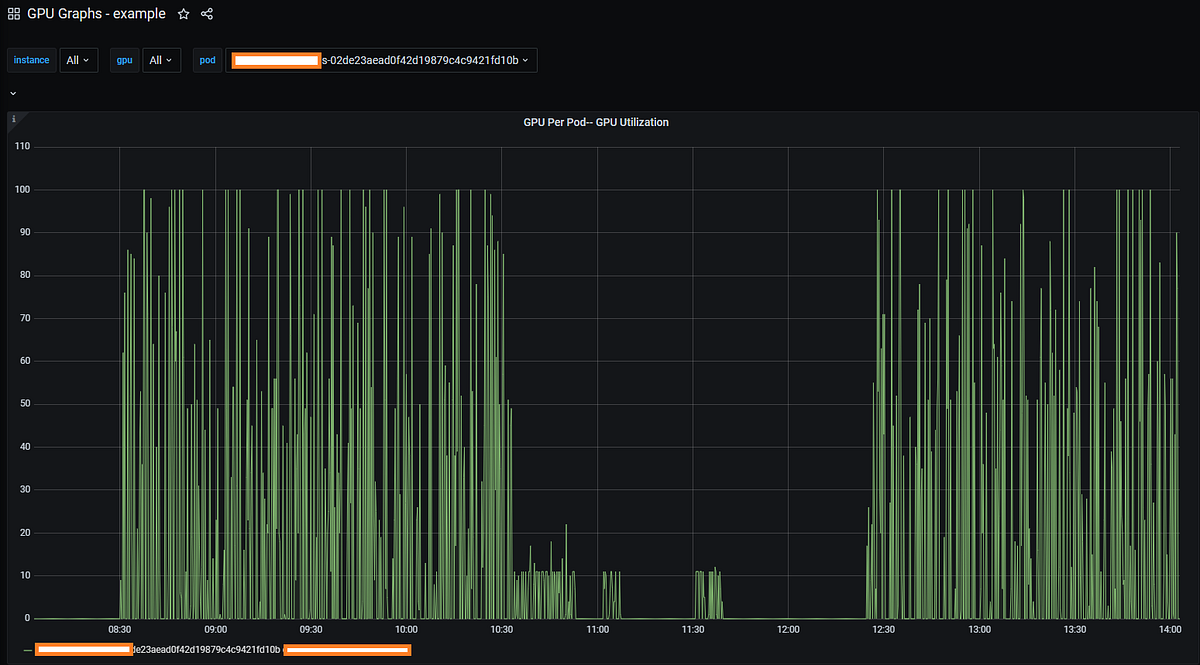 GPU metrics per pod via Grafana. TL;DR PromQL query for GPU to pod panel | by Amir A | Medium